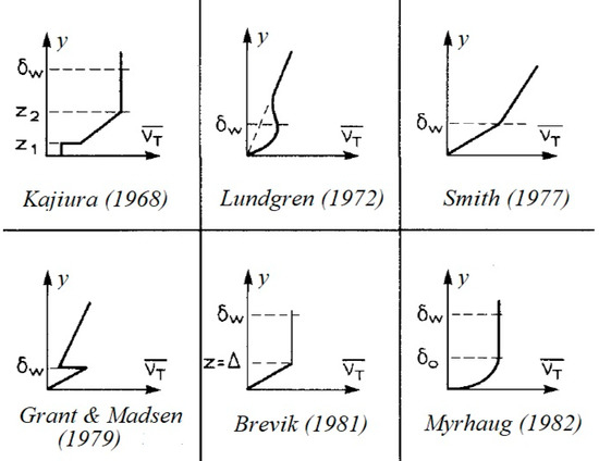 Analytical Eddy Viscosity Model for Turbulent Wave Boundary Layers ...