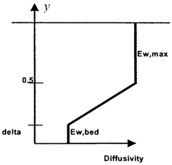 Analytical Eddy Viscosity Model for Turbulent Wave Boundary Layers: Application to Suspended ...