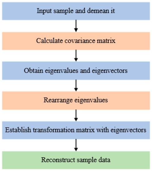 Research on the Karhunen–Loève Transform Method and Its Application to Hull Form Optimization