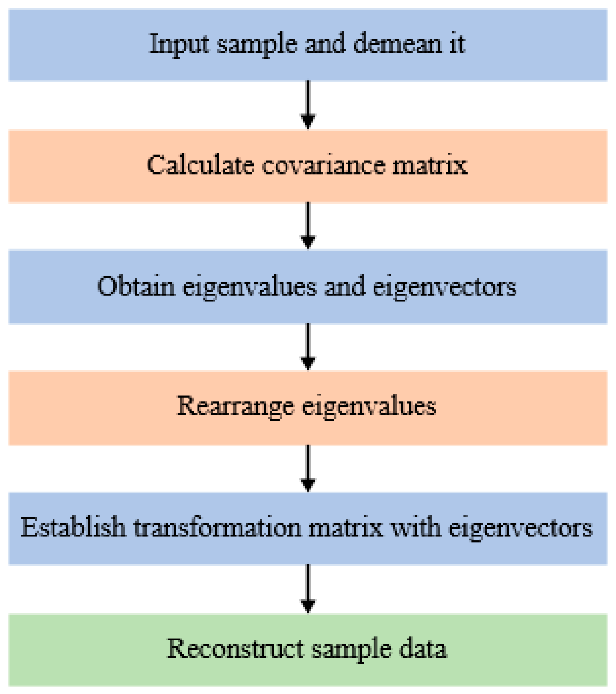 Research on the Karhunen–Loève Transform Method and Its Application to Hull Form Optimization
