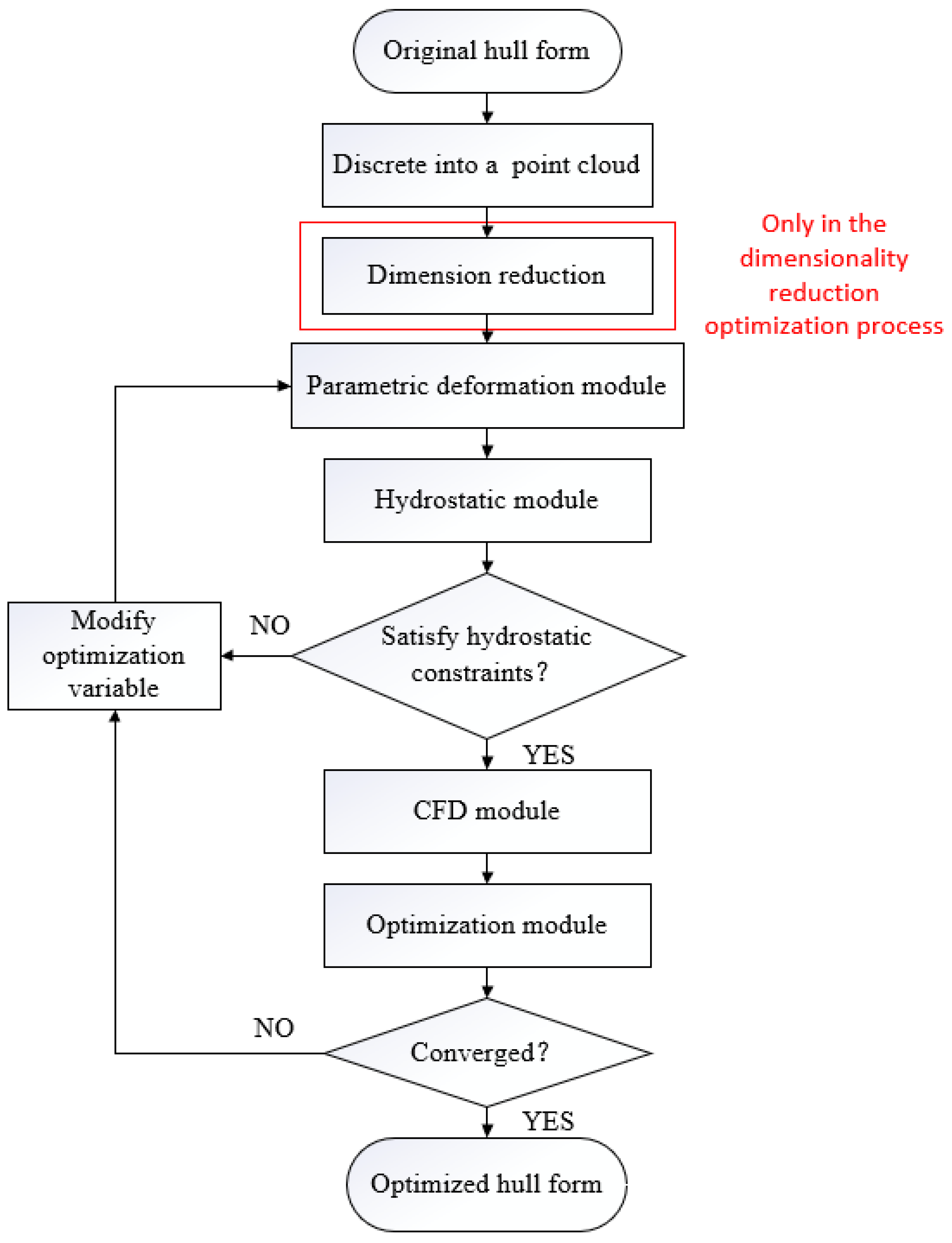 Research on the Karhunen–Loève Transform Method and Its Application to ...