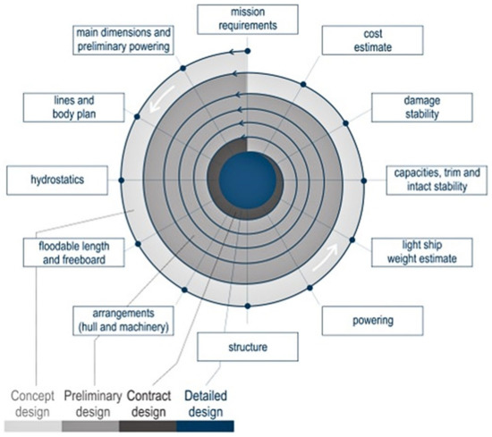 Material and Production Optimization of the Ship Design Process by ...
