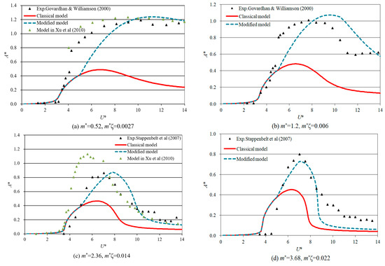 A Modified Wake Oscillator Model for the Cross-Flow Vortex-Induced ...