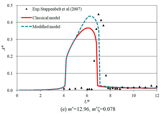 A Modified Wake Oscillator Model for the Cross-Flow Vortex-Induced ...
