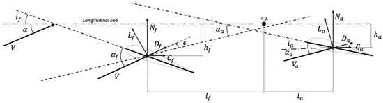 Hydrodynamic Design of Fixed Hydrofoils for Planing Craft