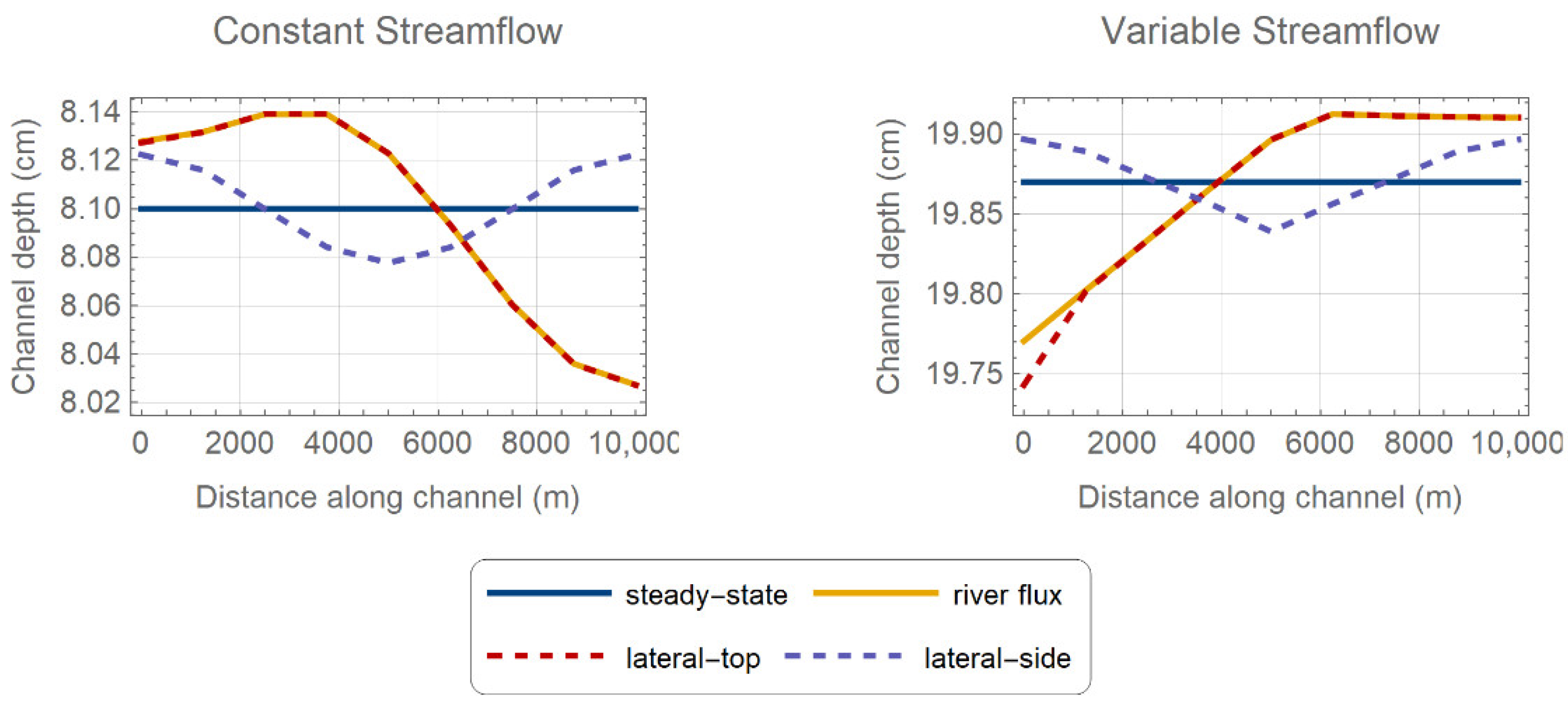 Development and Validation of Accumulation Term (Distributed and/or Point Source) in a Finite ...