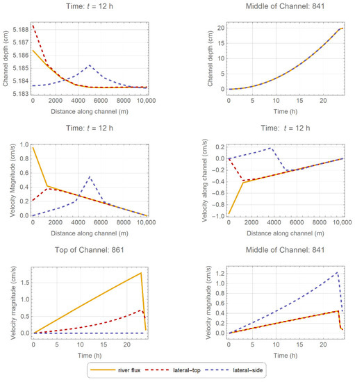 Development and Validation of Accumulation Term (Distributed and/or Point Source) in a Finite ...
