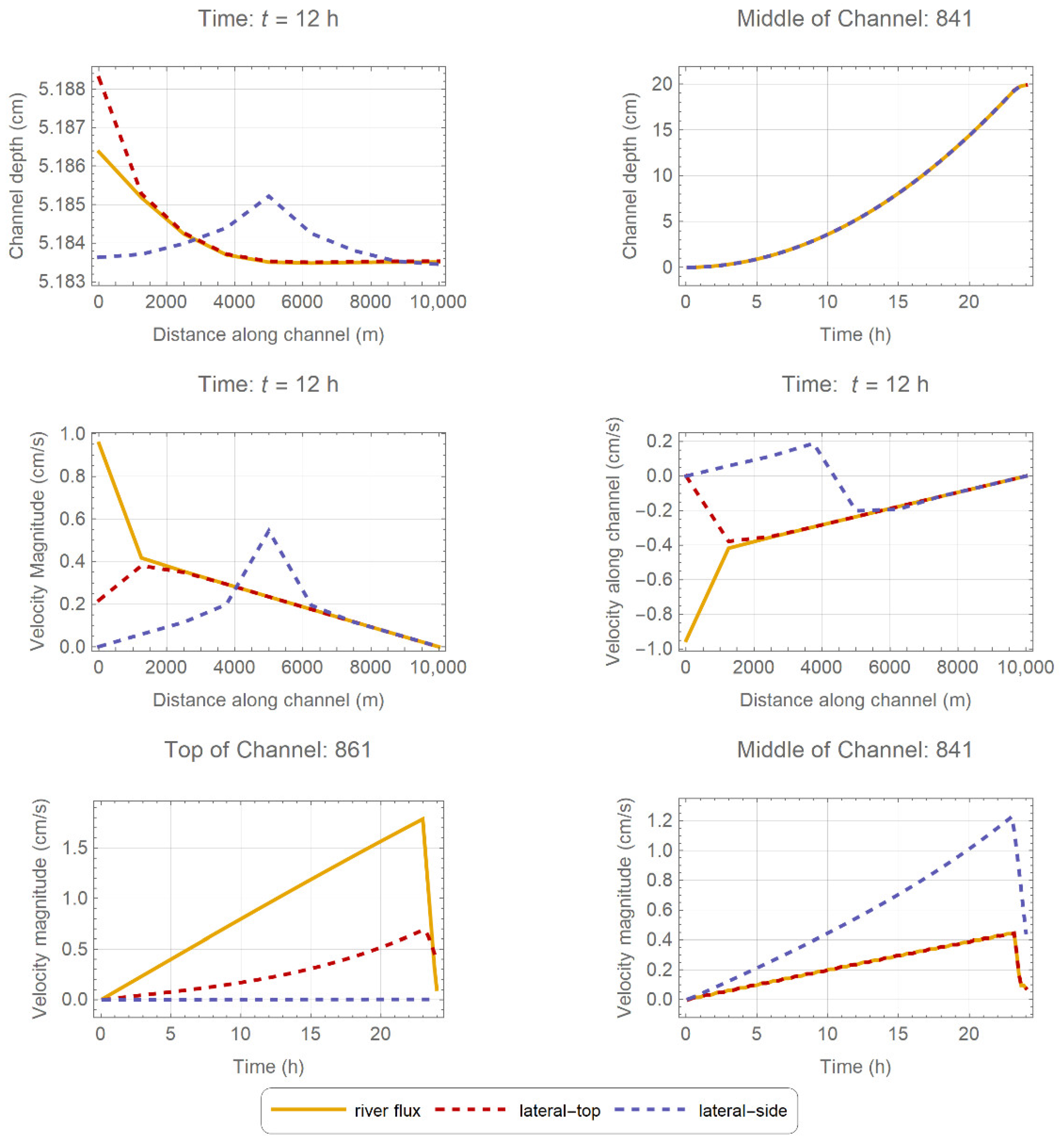 Development and Validation of Accumulation Term (Distributed and/or Point Source) in a Finite ...