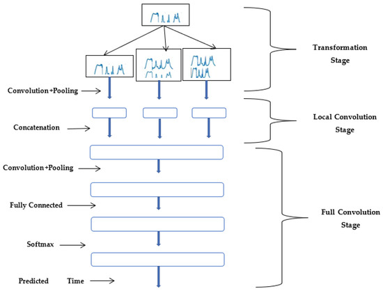 JMSE | Free Full-Text | Water Temperature Prediction Using Improved Deep Learning Methods ...