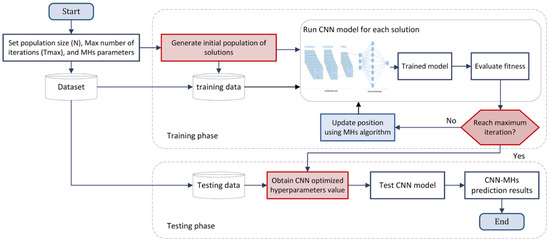 JMSE | Free Full-Text | Water Temperature Prediction Using Improved ...