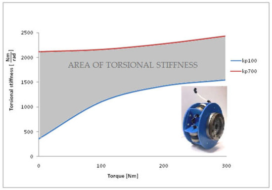 Innovative Solution of Torsional Vibration Reduction by Application of ...