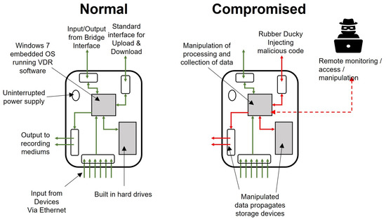 Raising the Standard of Maritime Voyage Data Recorder Security