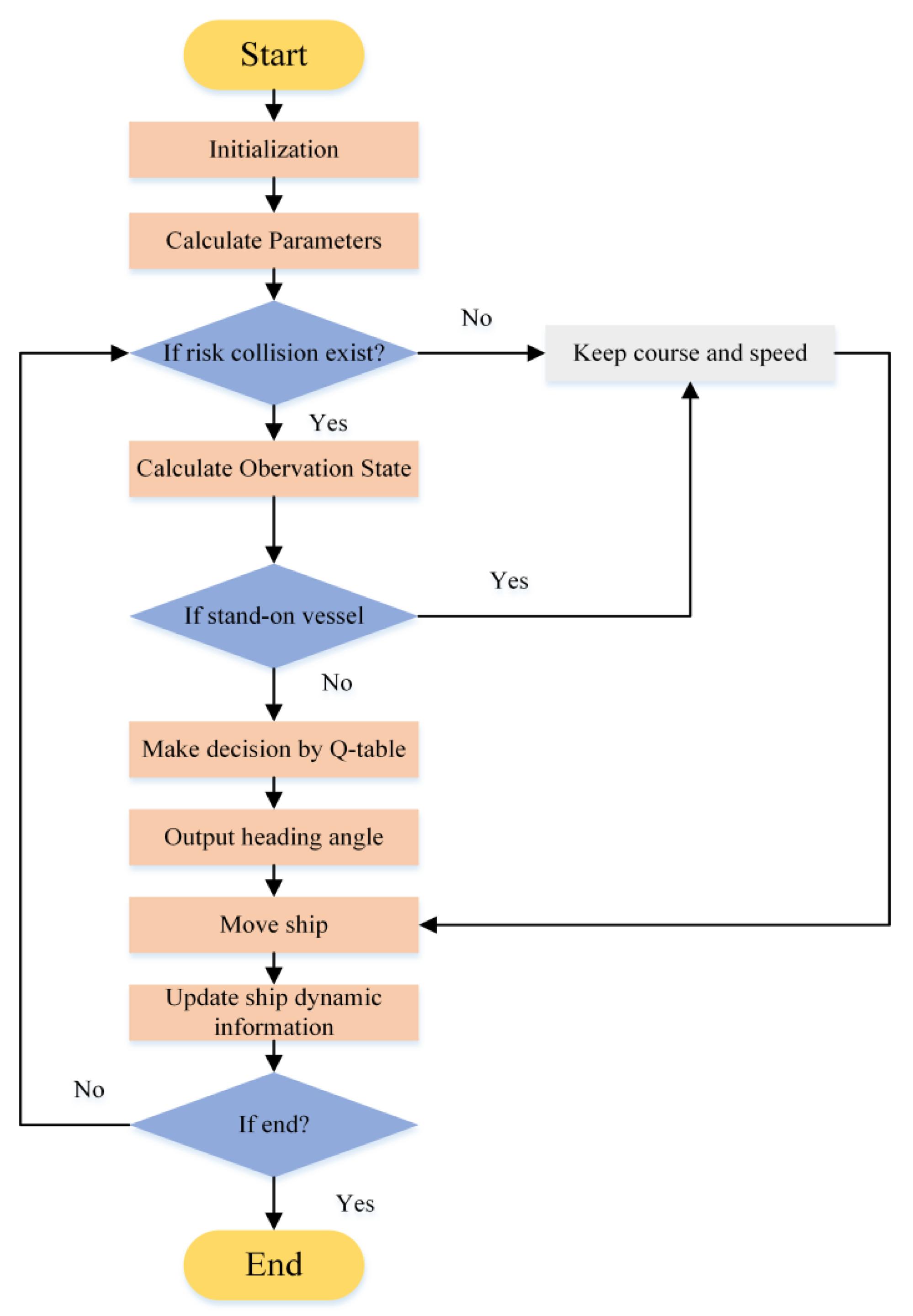 Generalized Behavior Decision-Making Model for Ship Collision Avoidance via Reinforcement ...