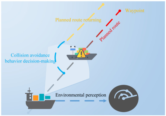 Generalized Behavior Decision-Making Model for Ship Collision Avoidance via Reinforcement ...