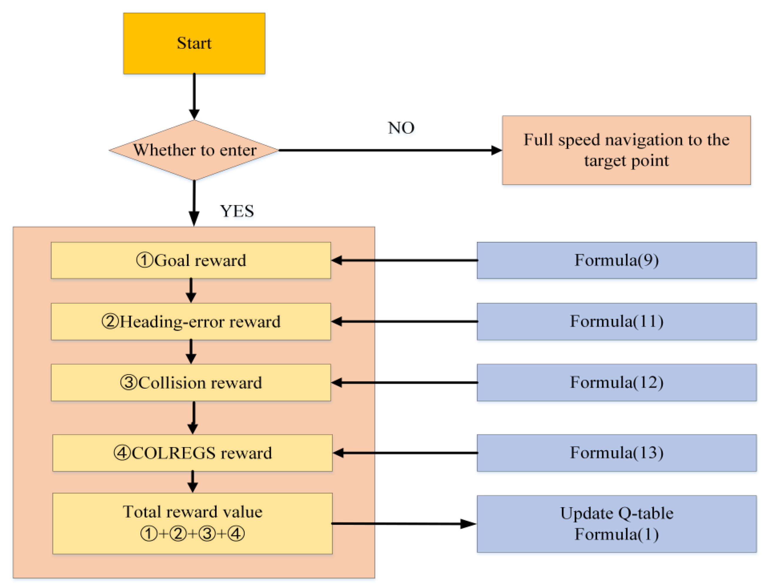 Generalized Behavior Decision-Making Model for Ship Collision Avoidance via Reinforcement ...