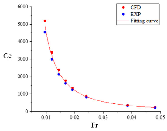 Experimental and Numerical Investigation of Cavity Structure Forced ...