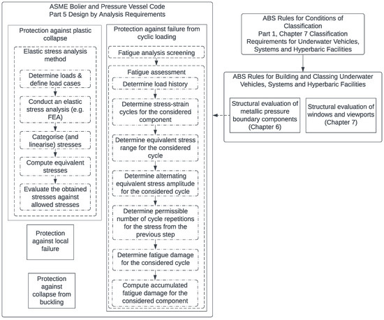Finite Element Simulations of Novel Submersible Design Based on the ...