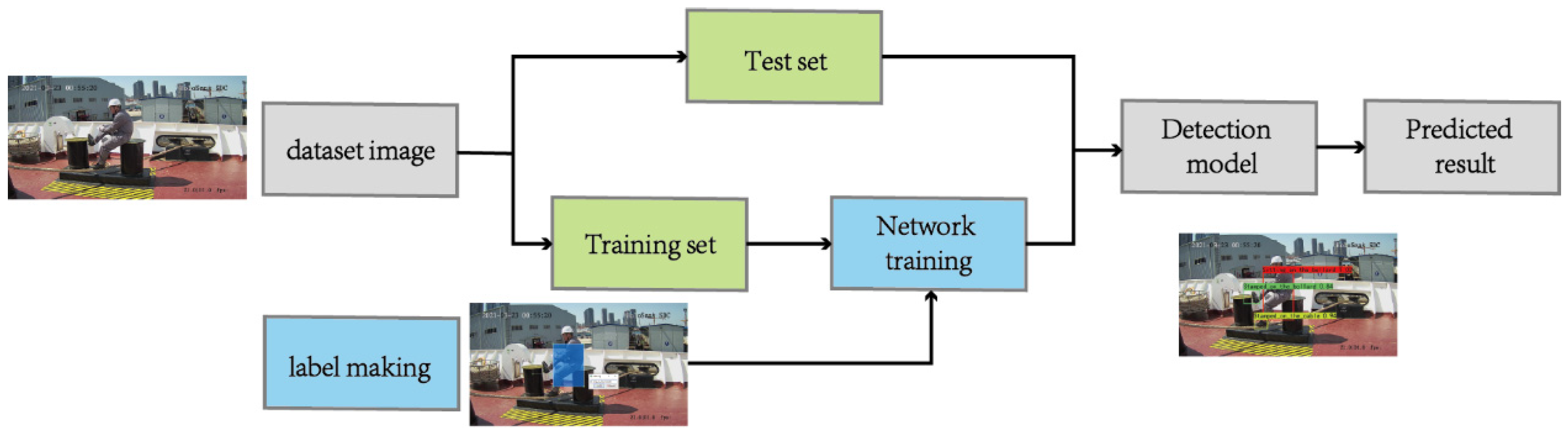 Recognition of Unsafe Onboard Mooring and Unmooring Operation Behavior Based on Improved YOLO-v4 ...