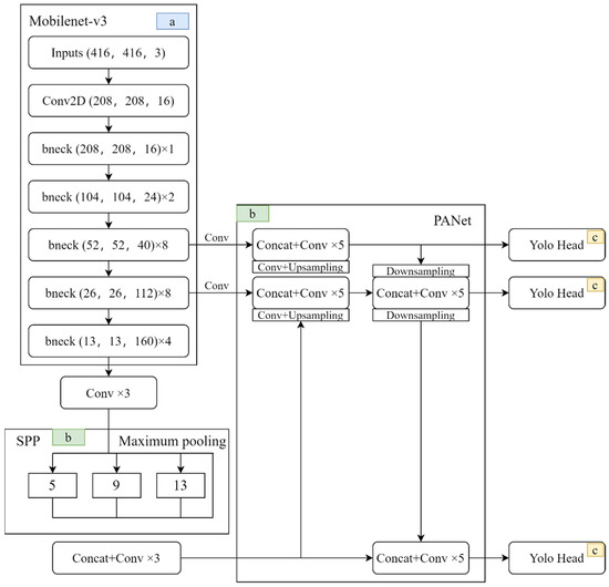 Recognition of Unsafe Onboard Mooring and Unmooring Operation Behavior Based on Improved YOLO-v4 ...