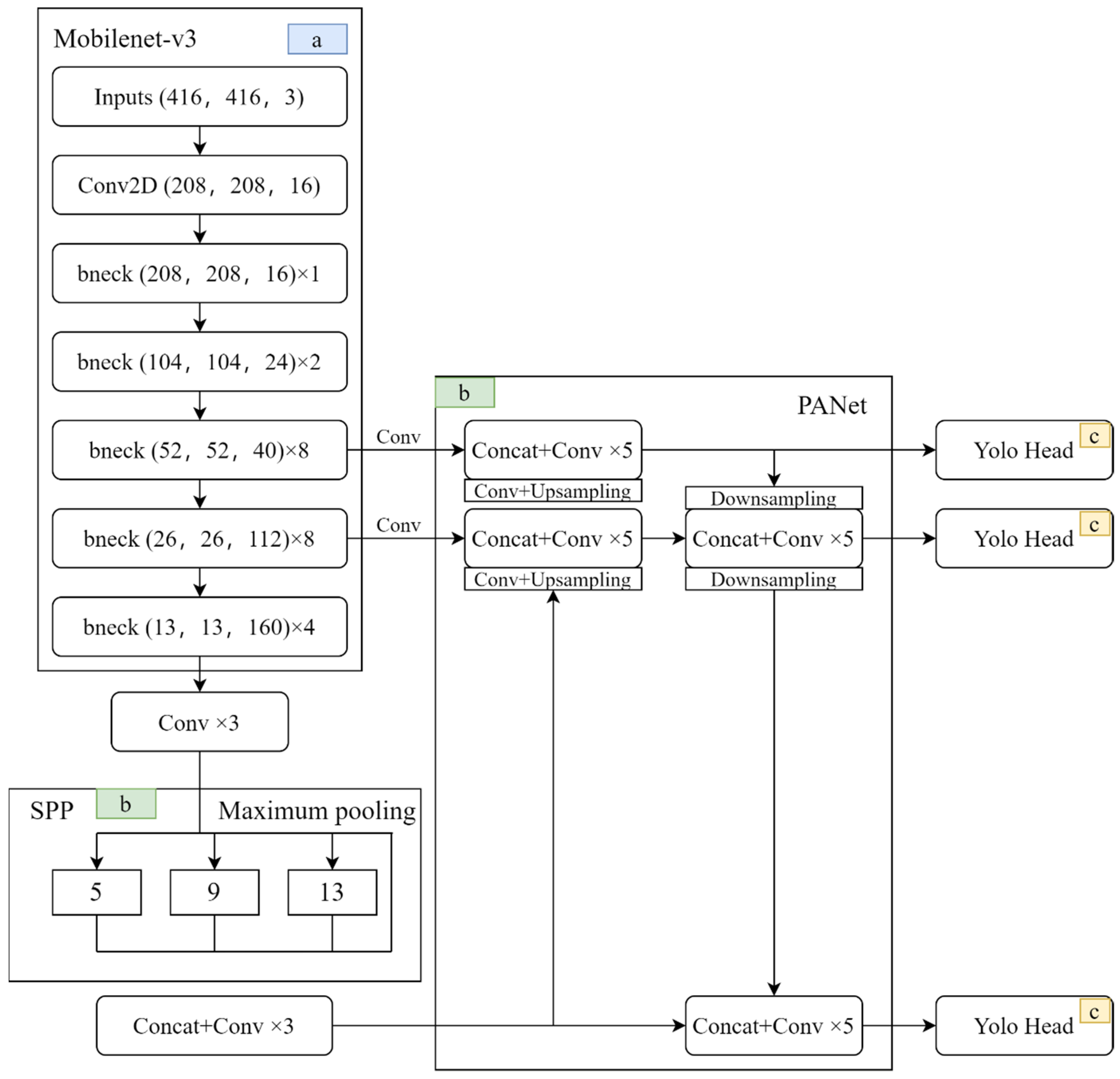Recognition of Unsafe Onboard Mooring and Unmooring Operation Behavior Based on Improved YOLO-v4 ...