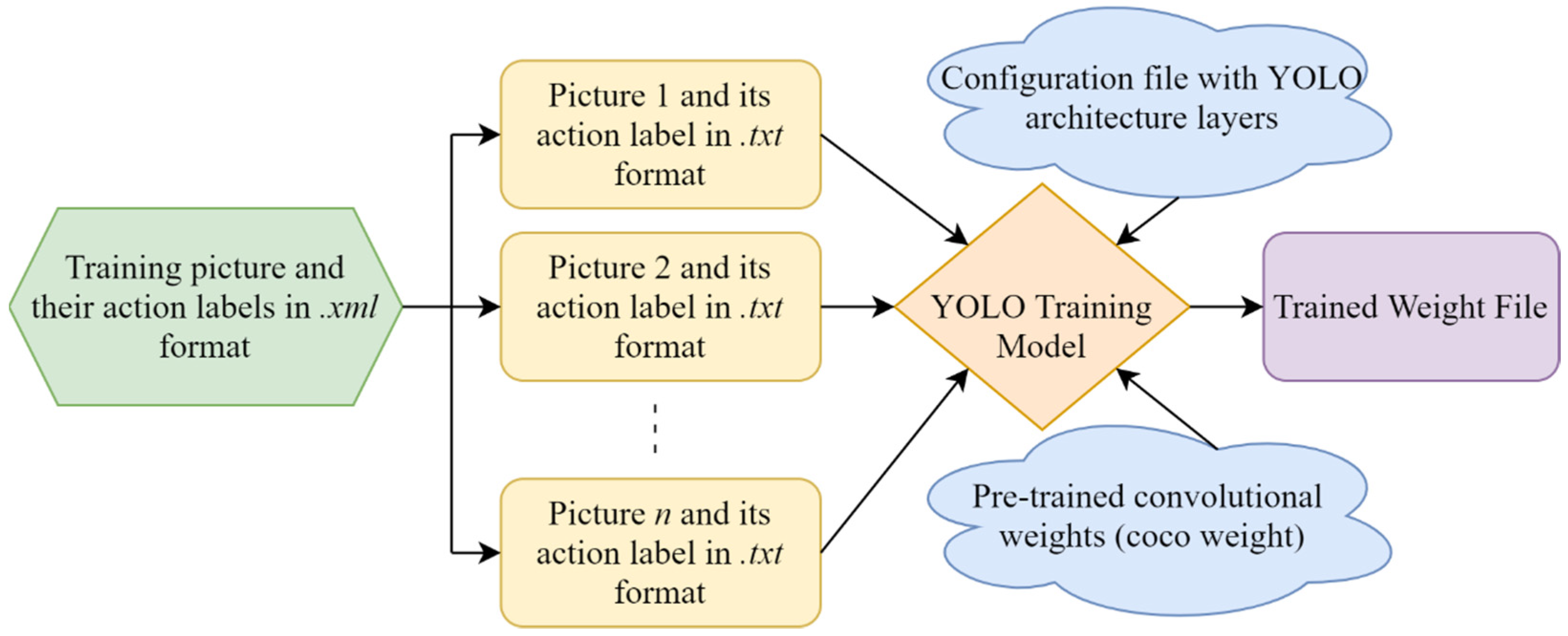 Recognition of Unsafe Onboard Mooring and Unmooring Operation Behavior Based on Improved YOLO-v4 ...