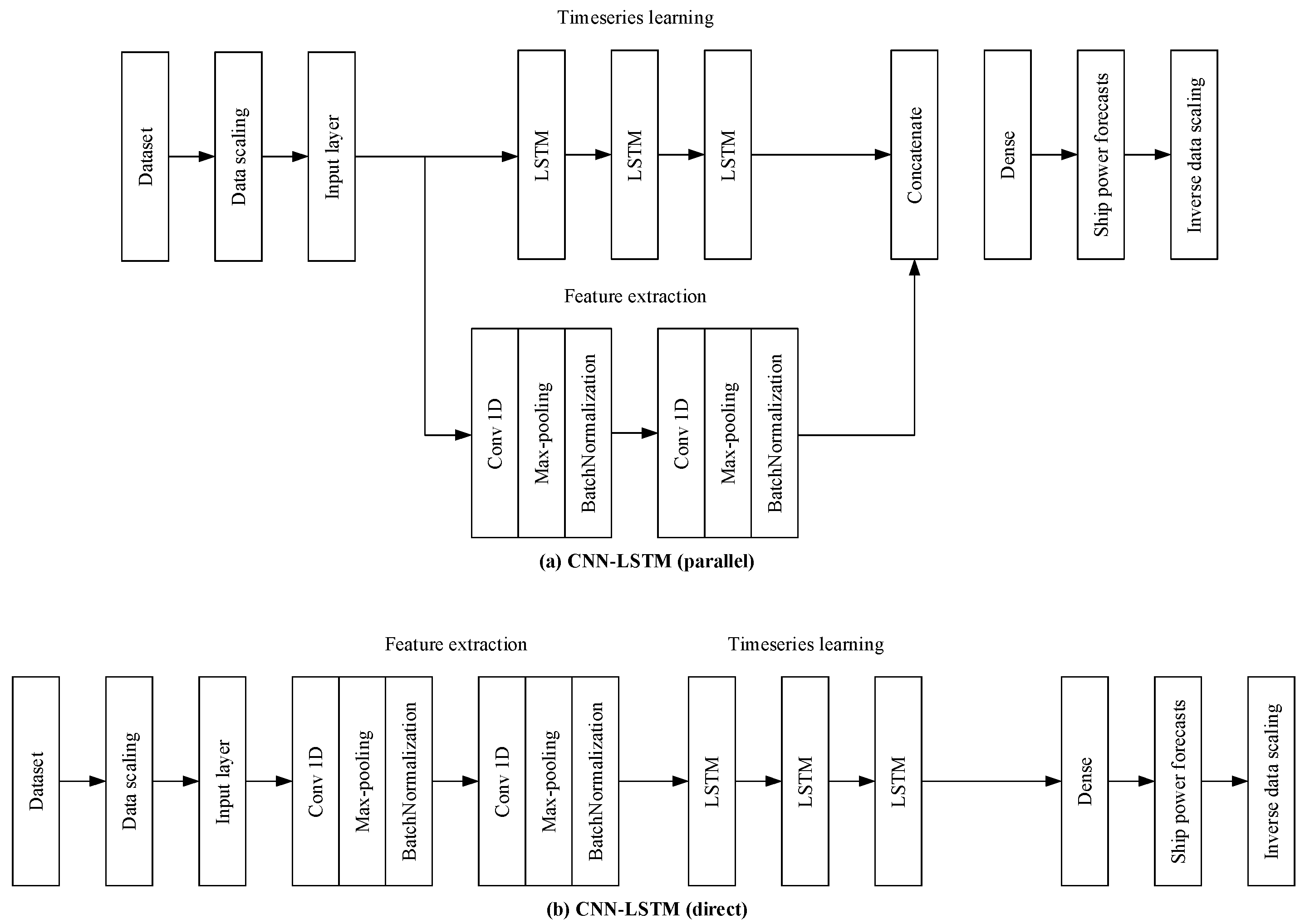Electric Consumption Forecast for Ships Using Multivariate Bayesian Optimization-SE-CNN-LSTM