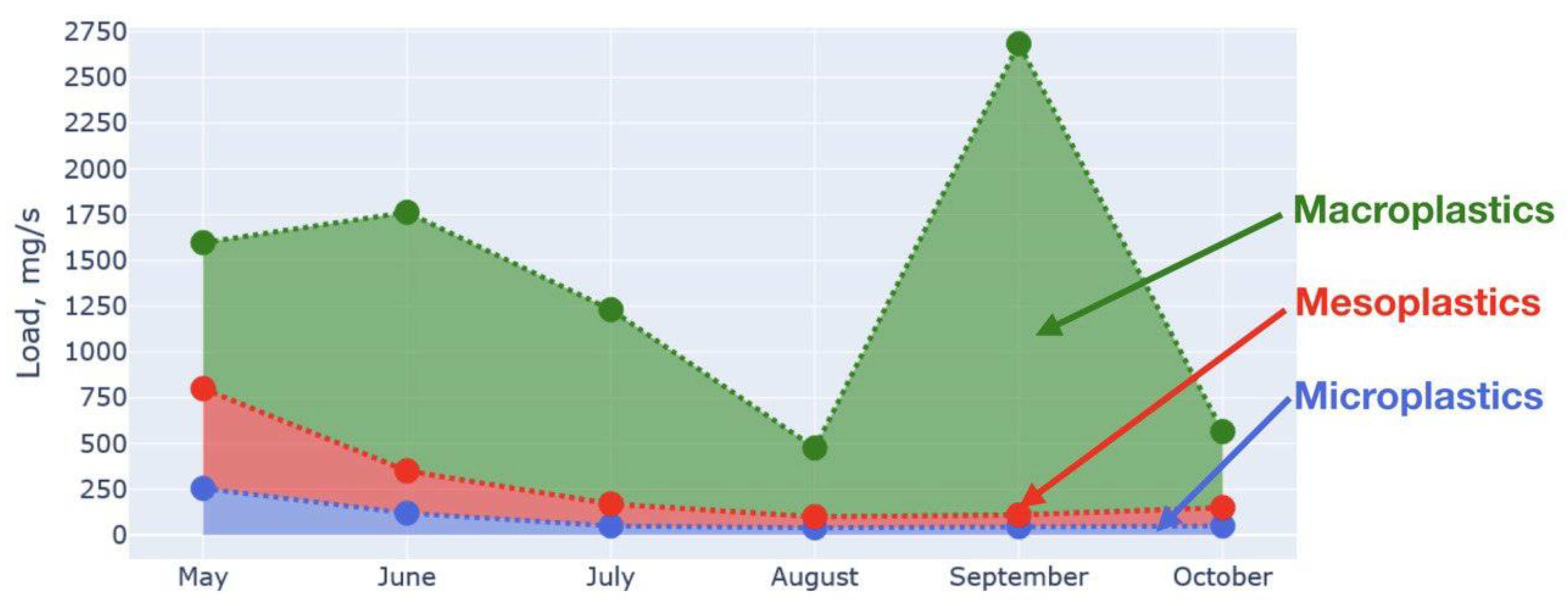 Floating Riverine Litter Flux to the White Sea: Seasonal Changes in Abundance and Composition