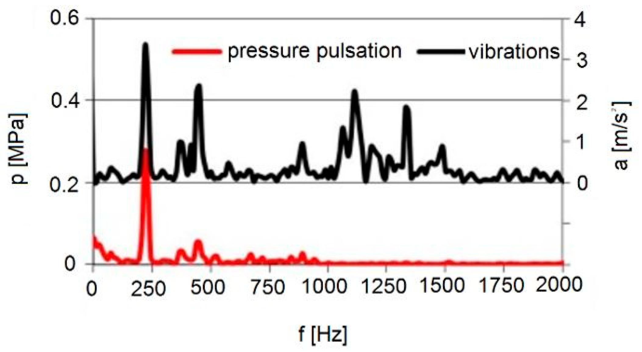 Research of Vibration Effects on a Hydraulic Valve in the Pressure ...