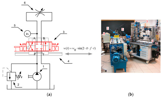 Research of Vibration Effects on a Hydraulic Valve in the Pressure ...