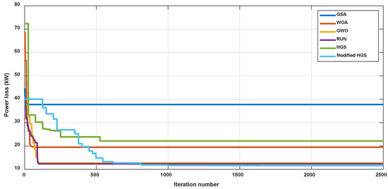 Optimal Allocation of Biomass Distributed Generators Using Modified Hunger Games Search to ...