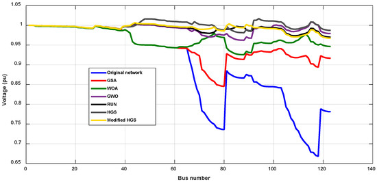 Optimal Allocation of Biomass Distributed Generators Using Modified ...