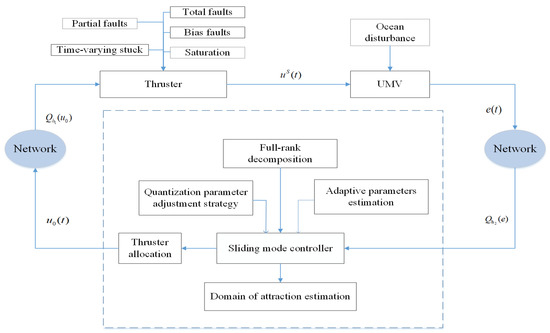 Quantized Sliding Mode Fault-Tolerant Control for Unmanned Marine Vehicles with Thruster Saturation