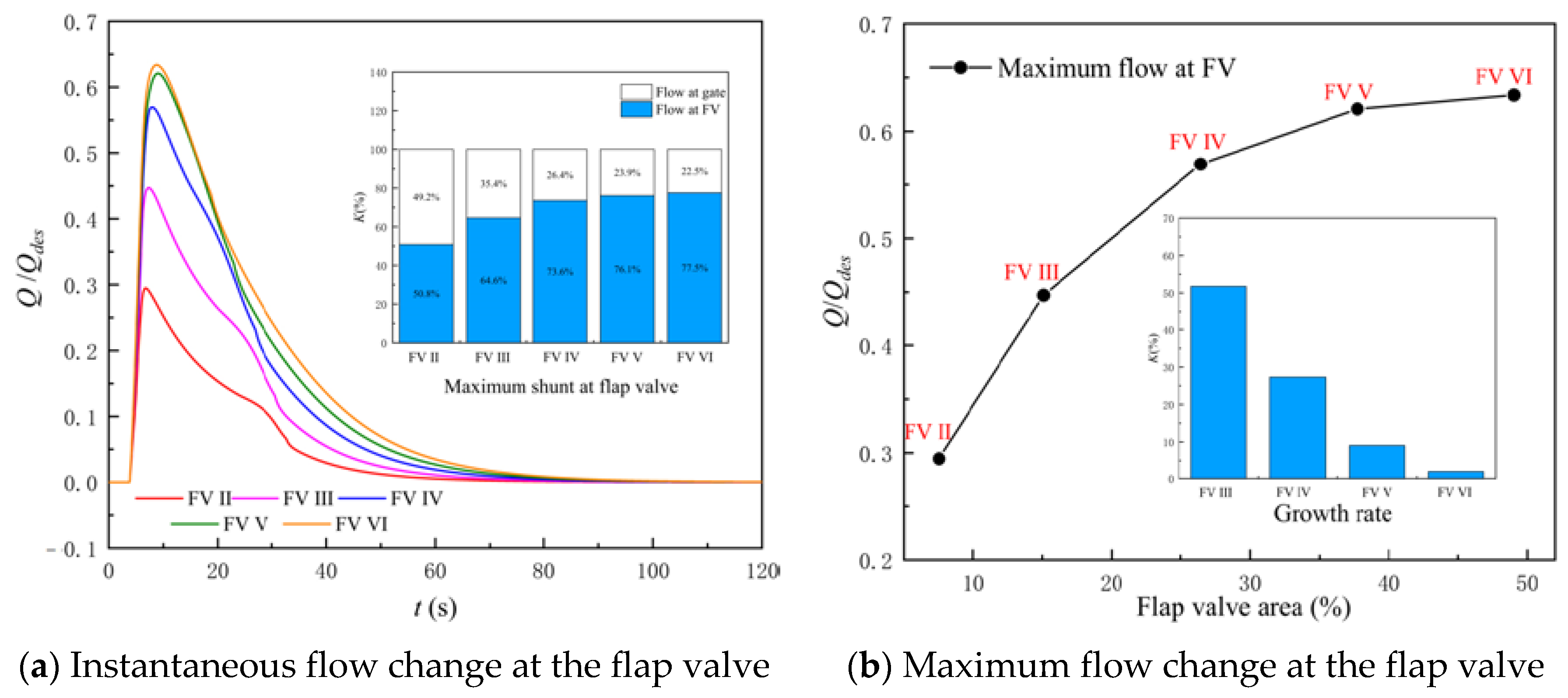 Investigation on the Influence of Flap Valve Area on Transition Process ...