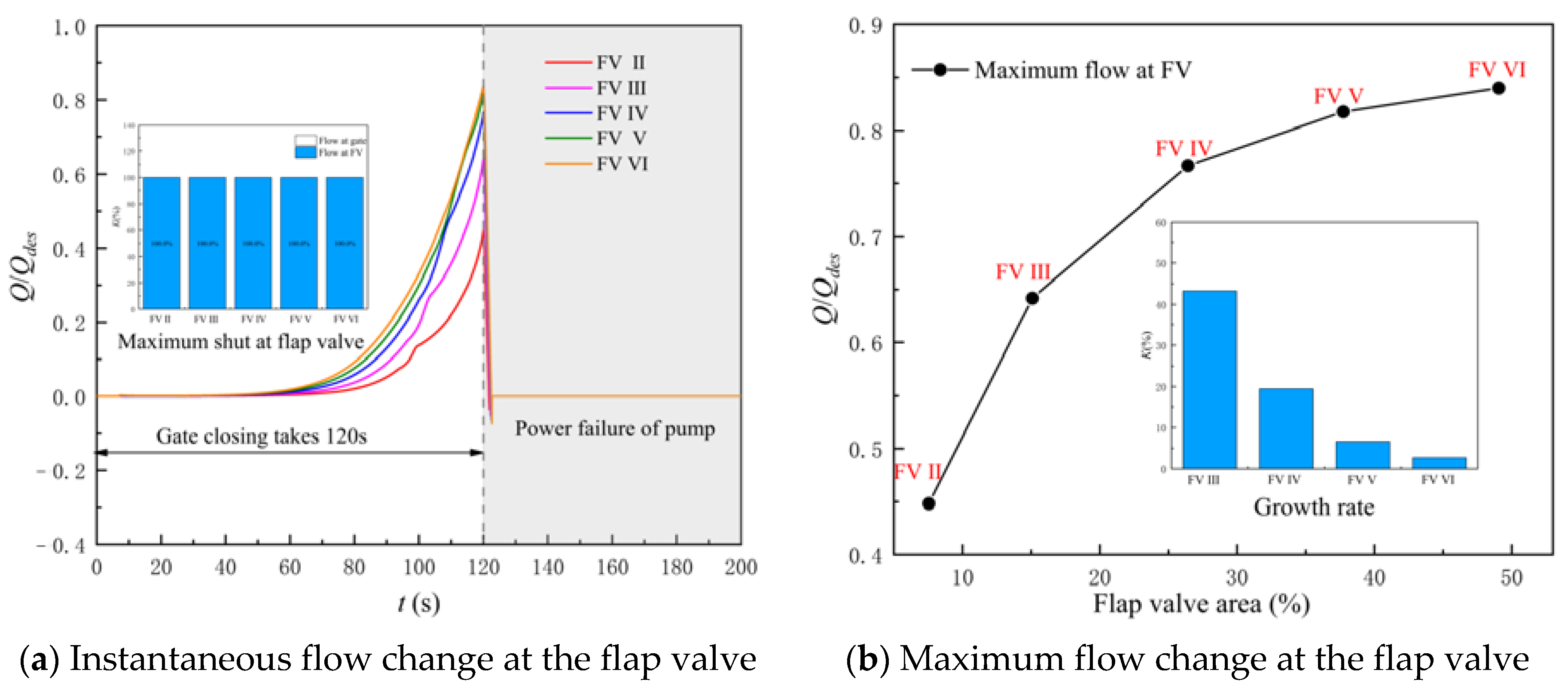 Investigation on the Influence of Flap Valve Area on Transition Process ...