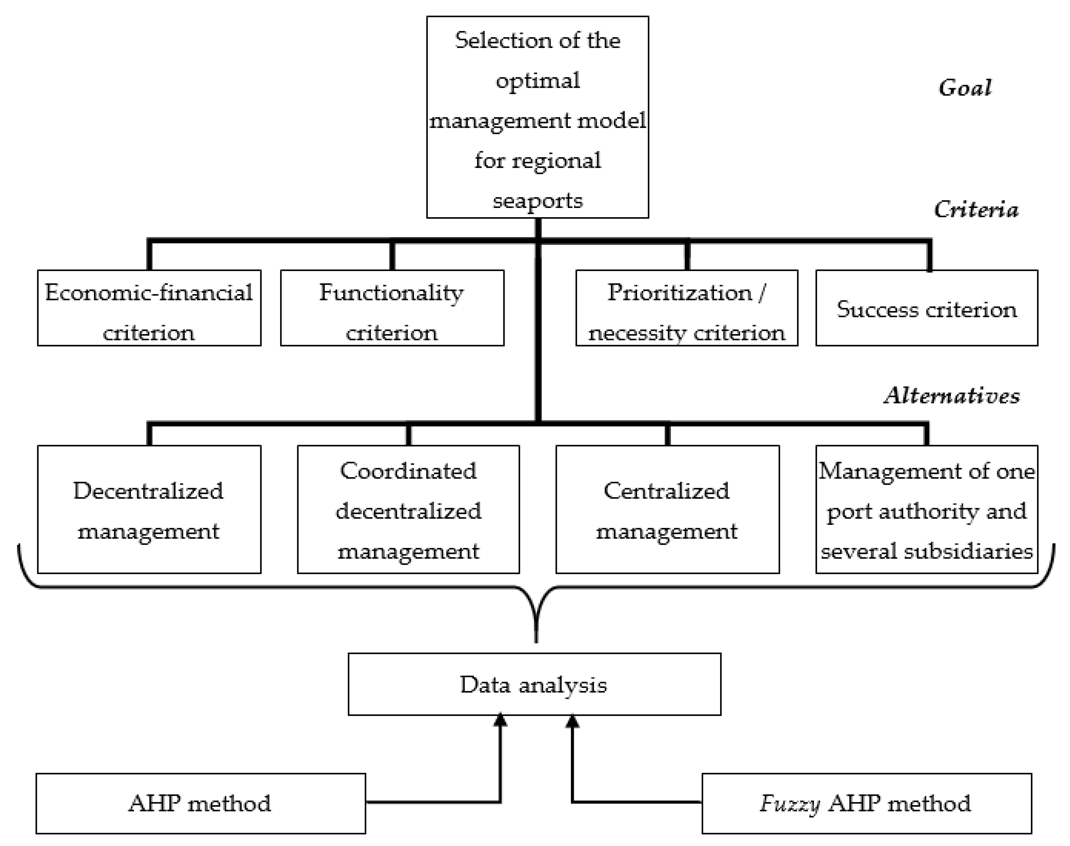 Analysis of Management Models of Regional Ports in the Republic of Croatia