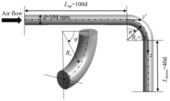JMSE | Free Full-Text | RANS-Based Modelling of Turbulent Flow in Submarine Pipe Bends: Effect ...