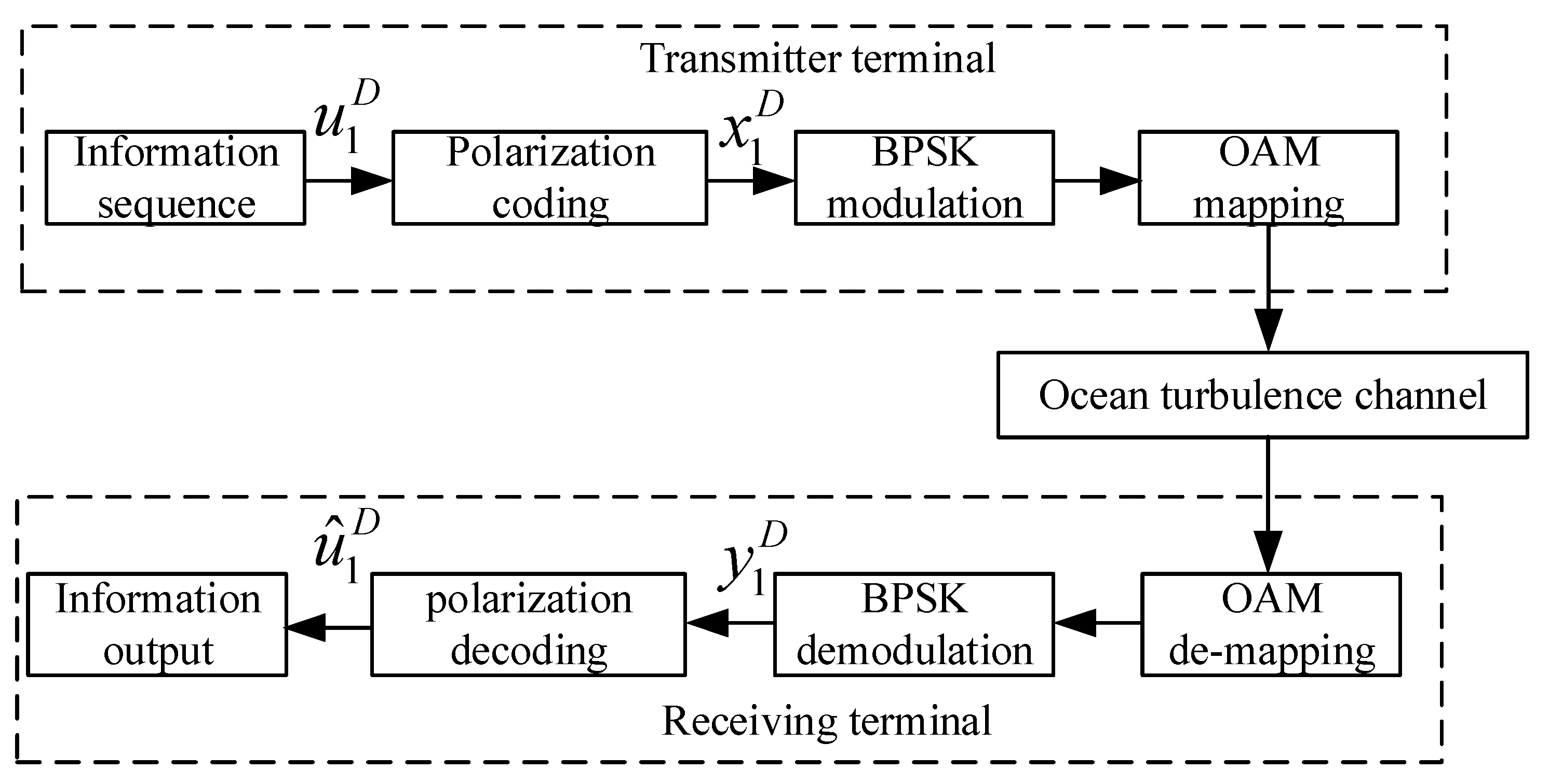 Channel Polarization Scheme for Ocean Turbulence Channels in Underwater Visible Light Communication