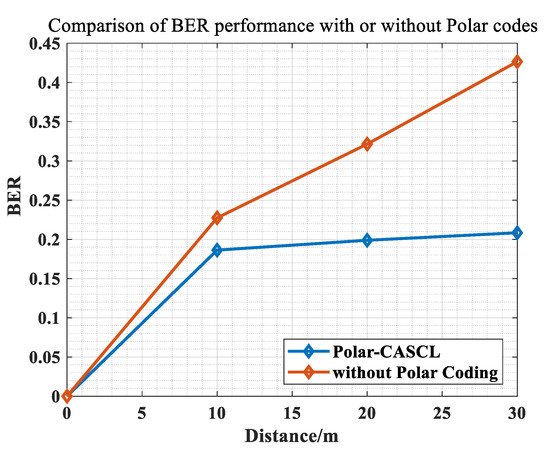 Channel Polarization Scheme for Ocean Turbulence Channels in Underwater Visible Light Communication