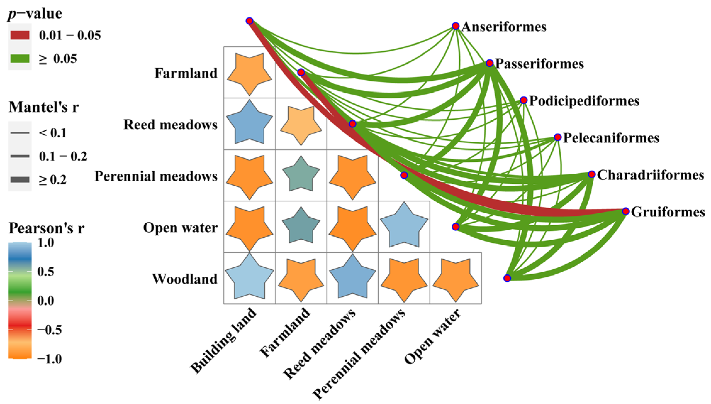 Annual Dynamics of Bird Community at a Coastal Wetland and Their ...