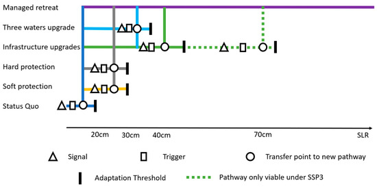 Simulating the Impacts of an Applied Dynamic Adaptive Pathways Plan ...