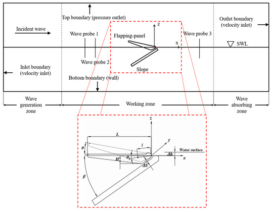 Optimization on Hydrodynamic Performance for First Level Energy ...