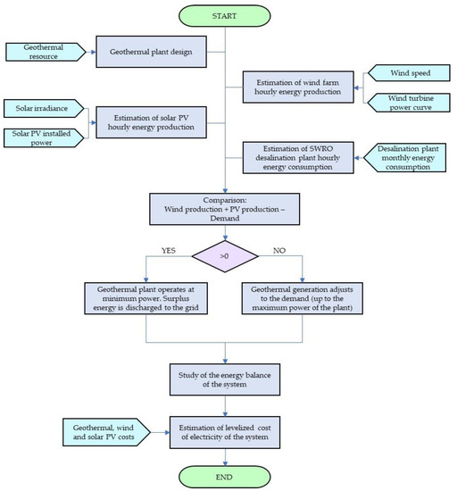 Integration of a Geothermal Plant in a System with High Renewable ...