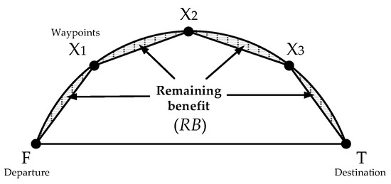 Optimization of Waypoints on the Great Circle Route Based on Genetic Algorithm and Fuzzy Logic