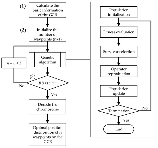 Optimization of Waypoints on the Great Circle Route Based on Genetic Algorithm and Fuzzy Logic