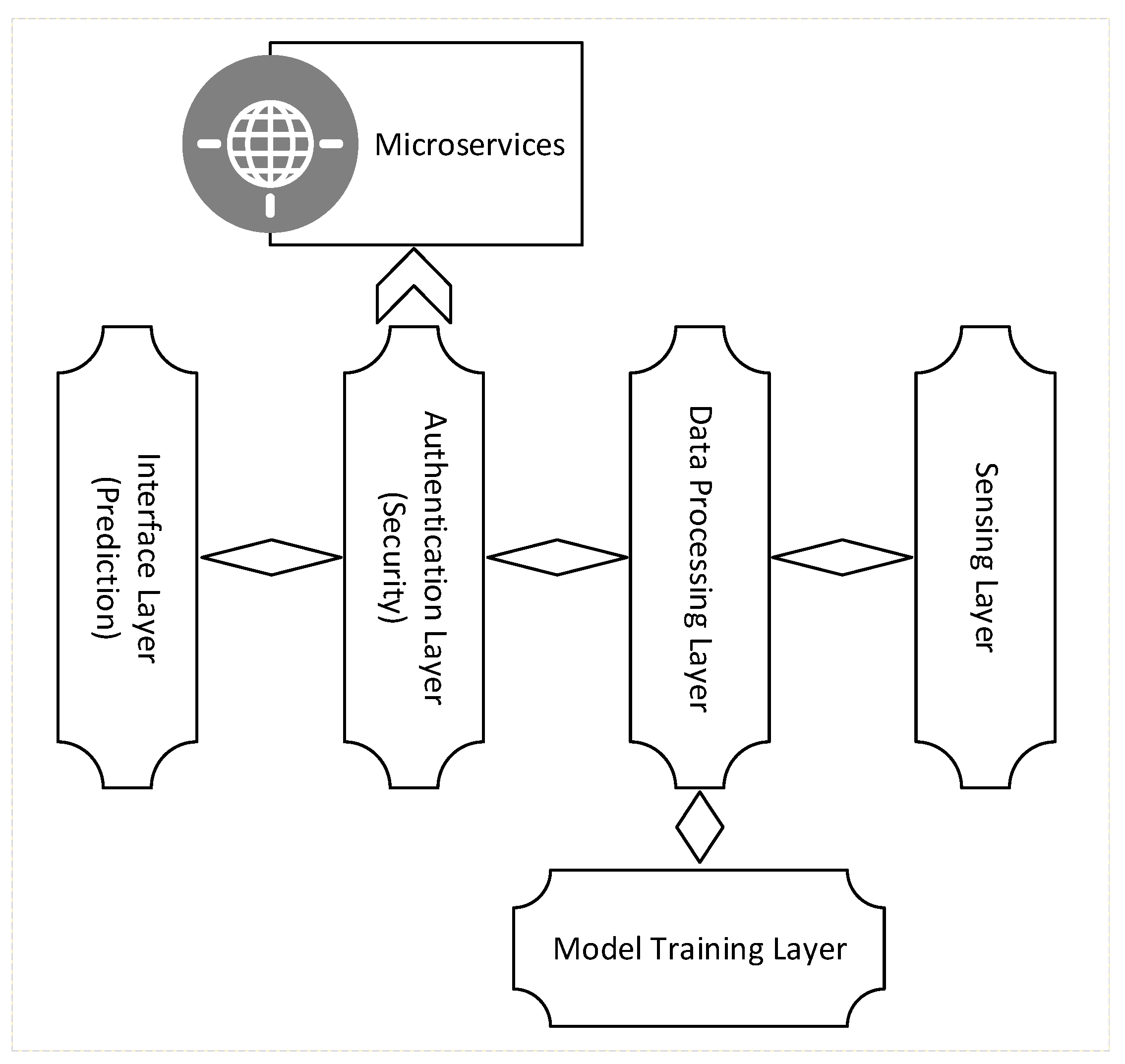 Architectural Framework for Underwater IoT: Forecasting System for ...