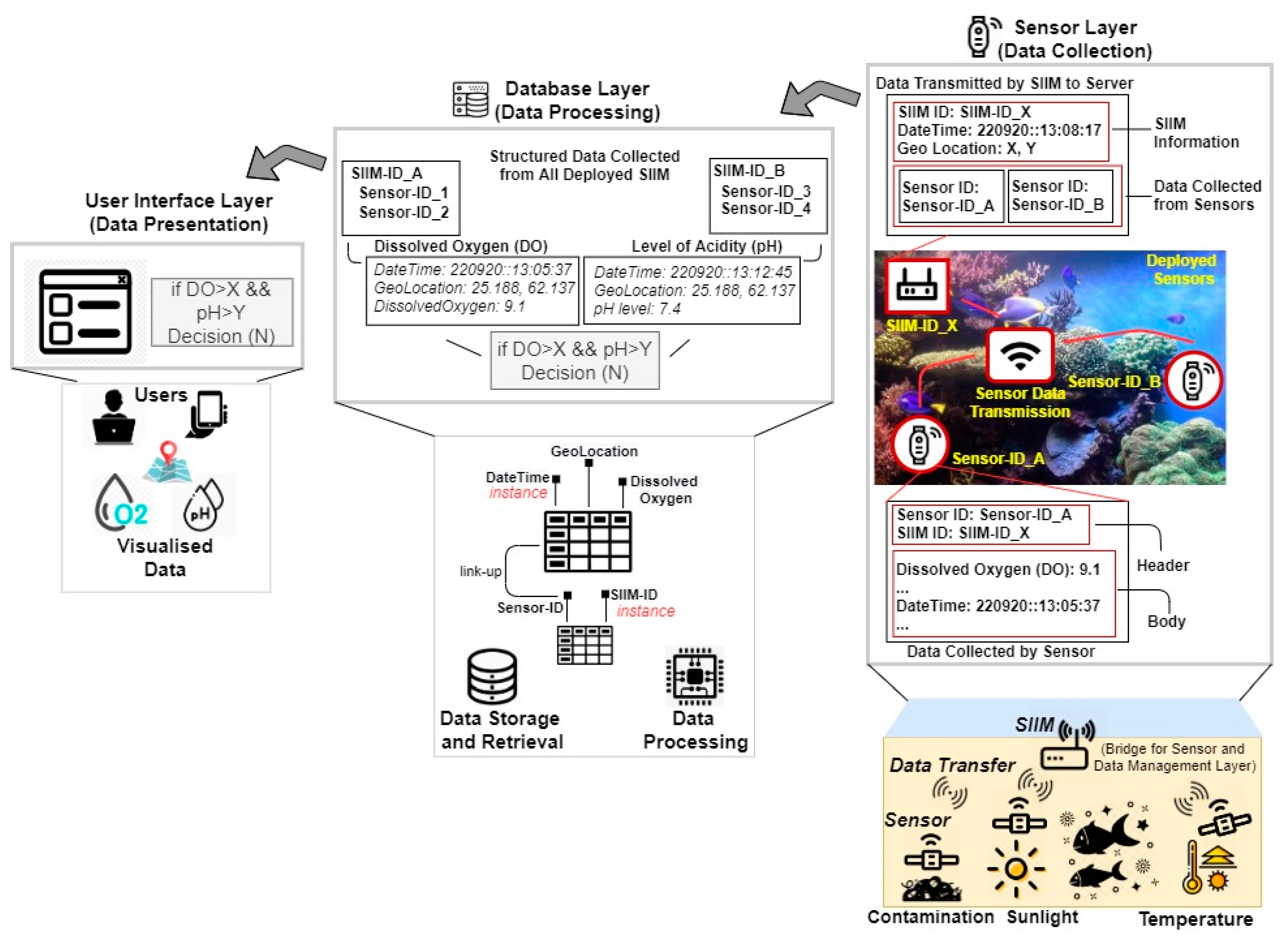 Architectural Framework for Underwater IoT: Forecasting System for ...