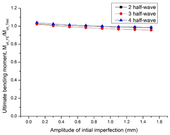 Analysis of Dynamic Response and Ultimate Strength for Box Girder under ...