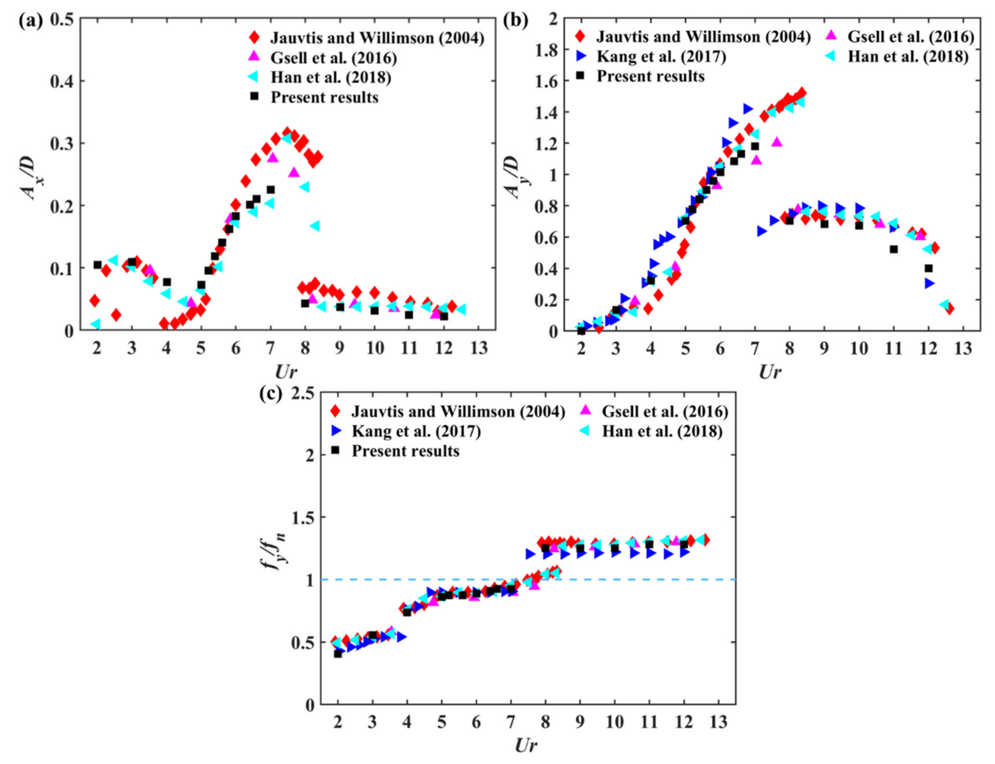 JMSE | Free Full-Text | Numerical Investigation on Vortex-Induced Vibrations of Two Cylinders ...