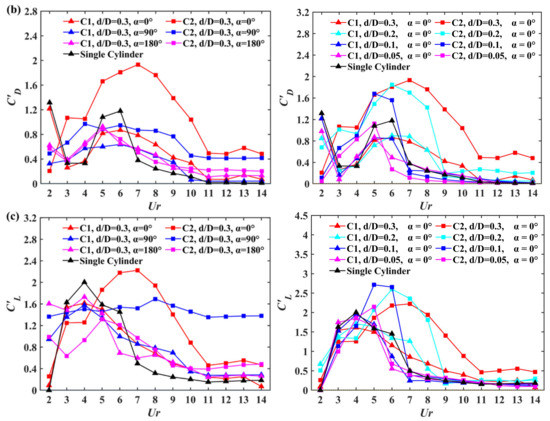 Numerical Investigation on Vortex-Induced Vibrations of Two Cylinders ...