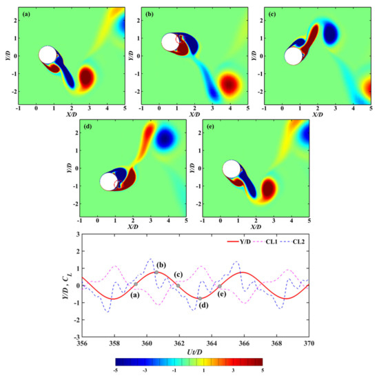 Numerical Investigation on Vortex-Induced Vibrations of Two Cylinders ...